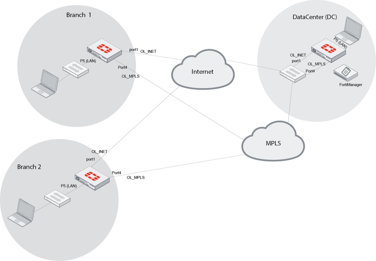SD-WAN/ADVPN configuration | FortiManager 6.2.0 | Fortinet Document Library